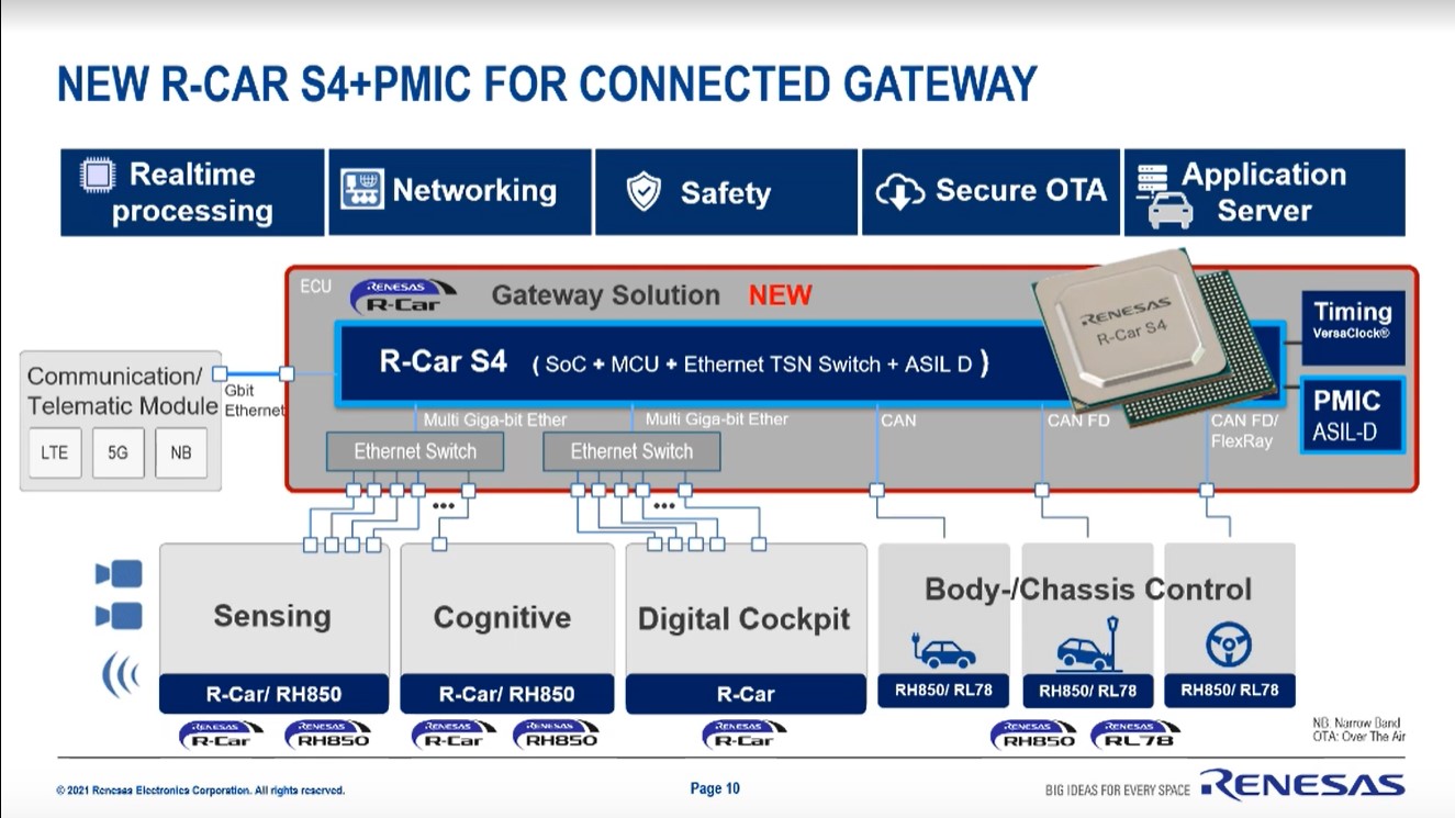 Une Puce Pour Passerelle Automobile De Renesas Associe De Multiples